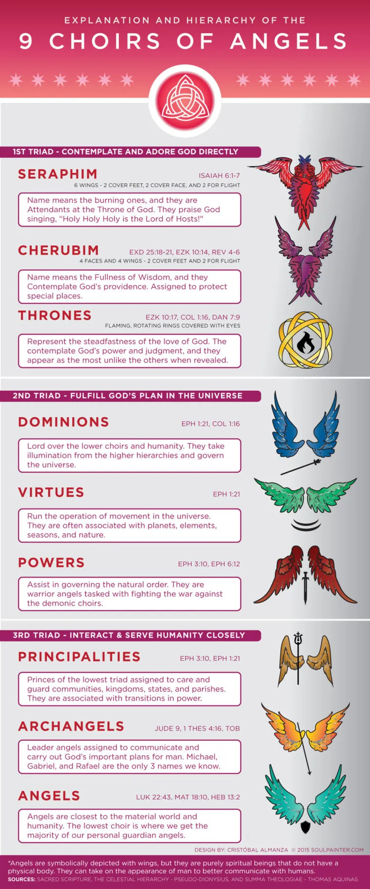 mycatholicnotes.com - The Nine Choirs of Angels